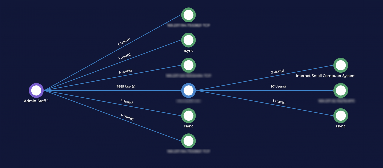 AI for IT Operations and a Holistic Observability platform