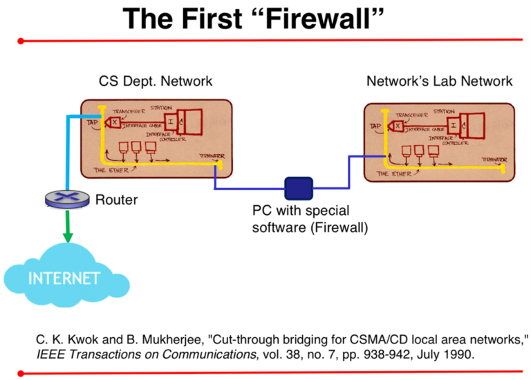 The Evolution of Firewalls | A Brief History of Networking (Part 2)